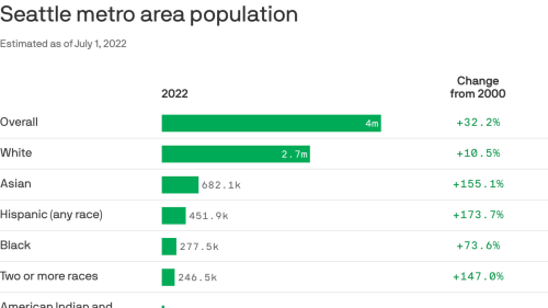 How Seattle-area demographics have changed since 2000 | Flipboard