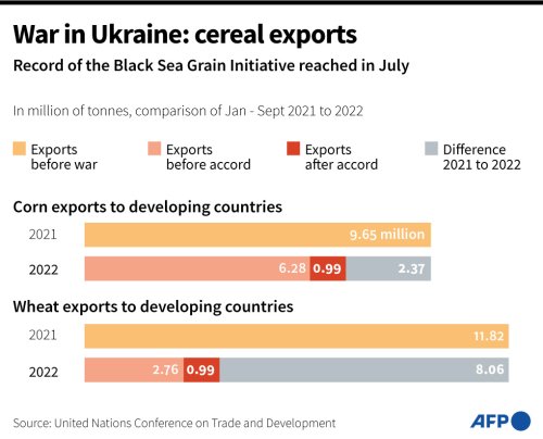 War In Ukraine: Cereal Exports | Flipboard