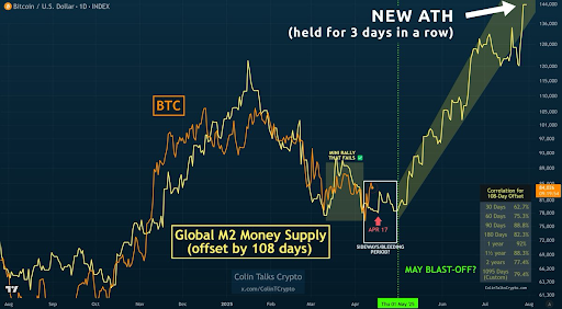 Bitcoin Vs. Global M2 Money Remains Bullish To Push Price To New ATH Above $100,000 | Flipboard