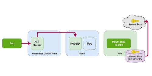 How to use AWS Secrets & Configuration Provider with your Kubernetes ... How to use AWS Secrets & Configuration Provider with your Kubernetes ...