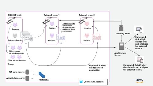 Build a centralized granular access control to manage assets and data ...