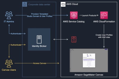 Provision and manage ML environments with Amazon SageMaker Canvas using AWS CDK and AWS Service ...