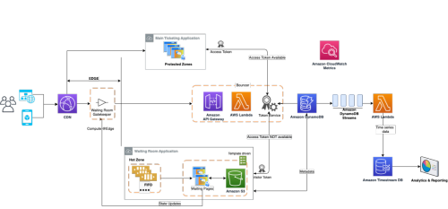 Build a Virtual Waiting Room with Amazon DynamoDB and AWS Lambda at ...