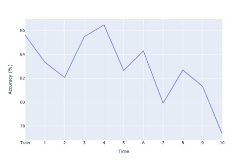 Bring Your Own Container To Project Model Accuracy Drift With Amazon