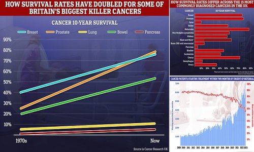 How we're winning the war against cancer: Survival rates for deadliest ...