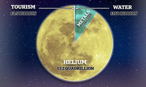 Who will snap up a piece of the multi-QUADRILLION-pound moon pie? How ...