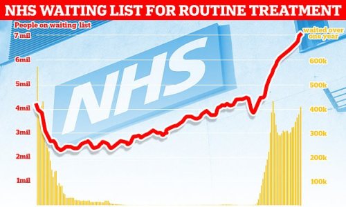 NHS waiting list grows... AGAIN! 7.2m patients now in queue for routine ...