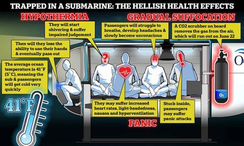 What Will Happen When Oxygen Runs Out On Lost Titanic Sub Experts 