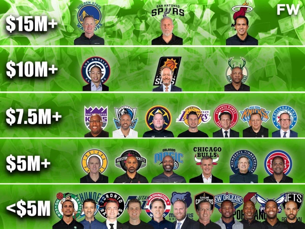NBA Head Coaches With The Highest Salaries Ranked By Tiers | Flipboard