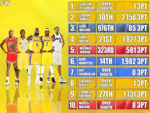 The 10 NBA Players Who Scored The Most Career Points And Where They ...