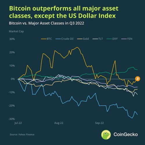 Bitcoin outperforms all major asset classes in Q3 2022 except US Dollar ...