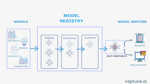 Step By Step Guide To Building ML Model Registry - Flipboard