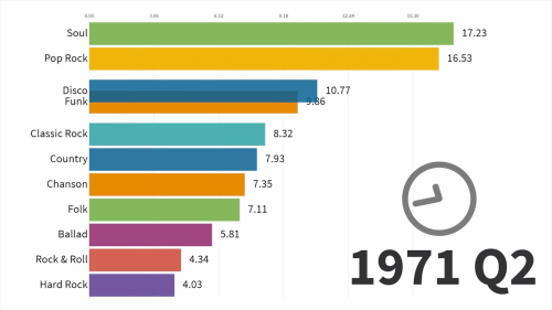 Timeline of the Most Popular Music Genres (1910-2019) | Flipboard