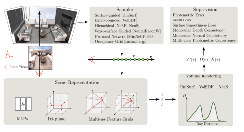Meet SDFStudio: An Unified and Modular Framework for Neural Implicit ...