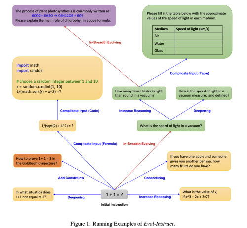 This AI paper shows an avenue for creating large amounts of instruction ...