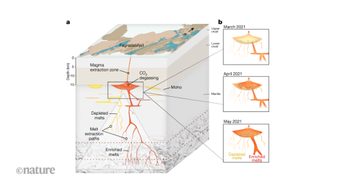 A glimpse into the deepest parts of the Fagradalsfjall volcanic system ...