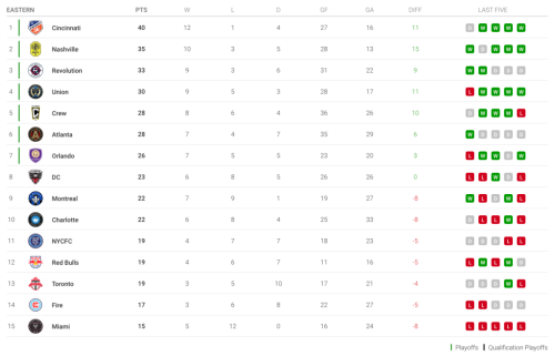 Major League Soccer 2023 season: How to watch MLS, schedule | Flipboard