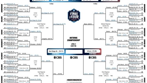 Latest bracket, schedule and scores for 2023 NCAA men's tournament ... Latest bracket, schedule and scores for 2023 NCAA men's tournament ...
