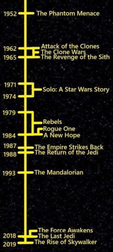 A Relative Timeline Of Star Wars Events Flipboard