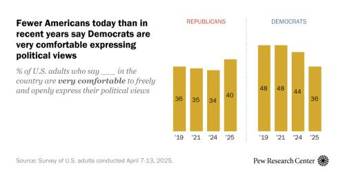 Americans see Republicans growing more comfortable, and Democrats less ...