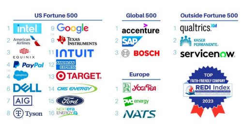 Intel wins 2023’s most faith-friendly company as Fortune 500 warms to ...