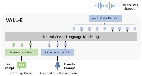 Microsoft unveil VALL-E, their creepy AI that can mimic voices | Flipboard Microsoft unveil VALL-E, their creepy AI that can mimic voices | Flipboard