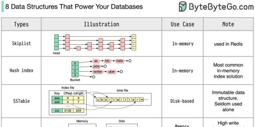 Ep 43 8 Data Structures That Power Your Databases Flipboard