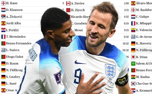 Top Goal Scorers World Cup 2022 Race For The Golden Boot Most Cards top-goal-scorers-world-cup-2022-race-for-the-golden-boot-most-cards