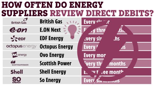 Full list of energy provider’s direct debit rules – and how YOUR bill ...