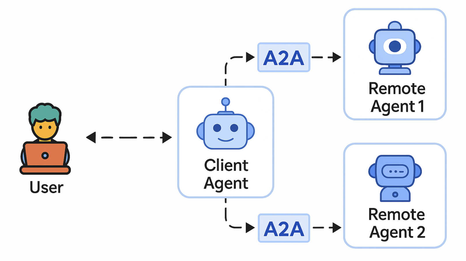 Inside Google’s Agent2Agent (A2A) Protocol: Teaching AI Agents to Talk ...
