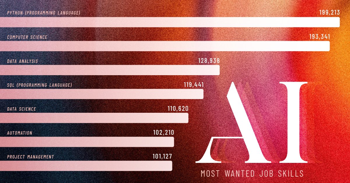 Ranked: The Top 10 Most Wanted Skills for AI Jobs | Flipboard
