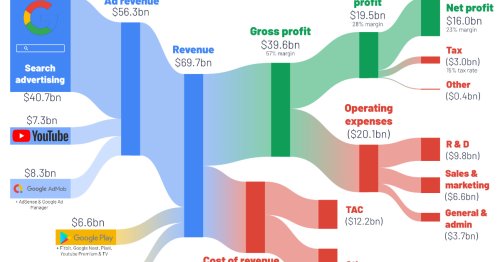 How Big Tech Revenue and Profit Breaks Down, by Company | Flipboard