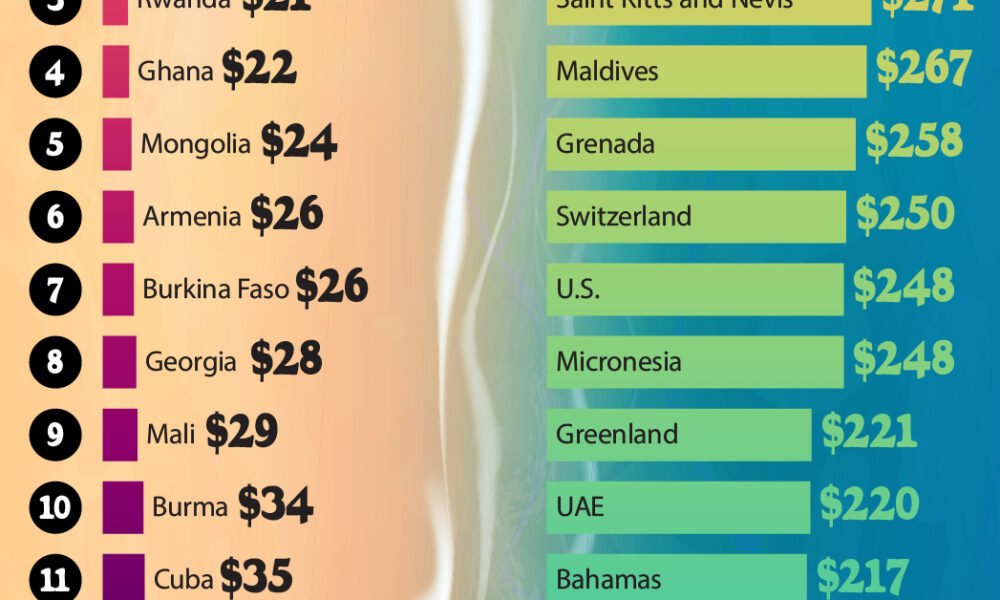 The Cheapest and Most Expensive Countries to Visit in 2025 | Flipboard